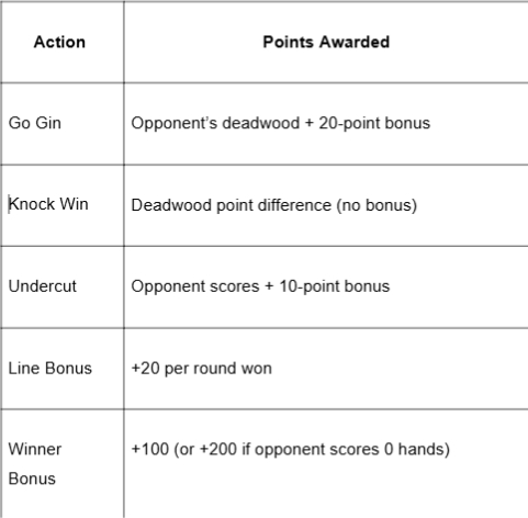 Learn How to Play Gin Rummy: Rules and Scoring Guide | Arkadium